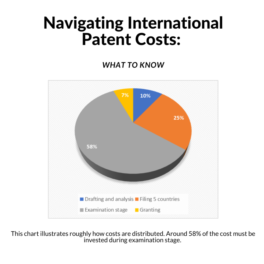 Understanding International Patent Costs: From Filing to Grant - Patentarea