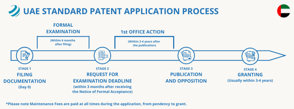 Patent Filing in UAE: A Comprehensive Guide - Patentarea
