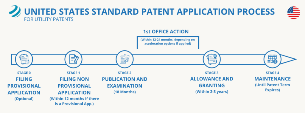 Patent Filing in the United States: A Comprehensive Guide - Patentarea