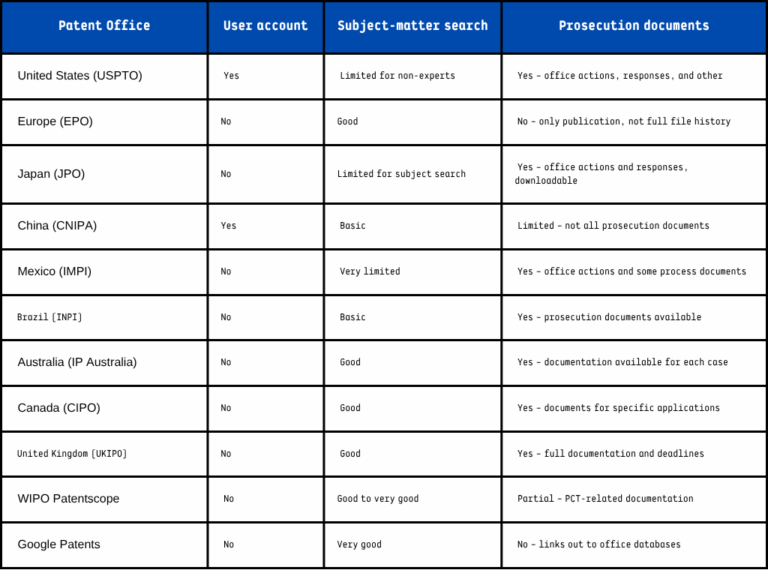Patent Search Databases Worldwide - Practical Guide – Patentarea ...
